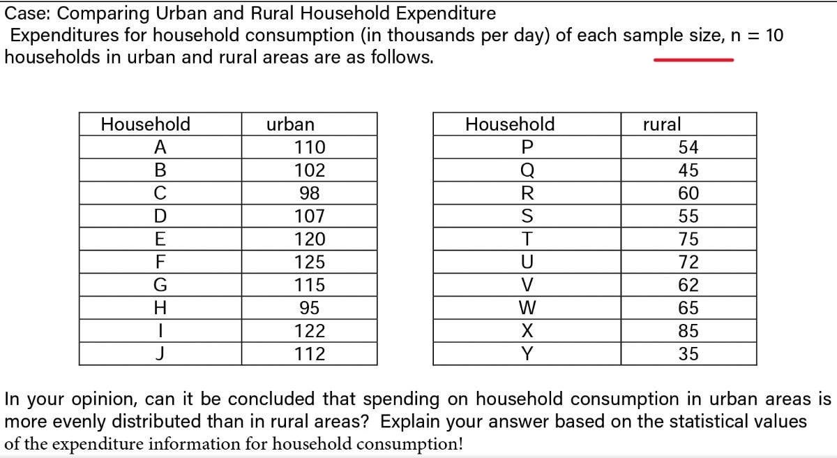 Solved Case: Comparing Urban and Rural Household Expenditure | Chegg.com