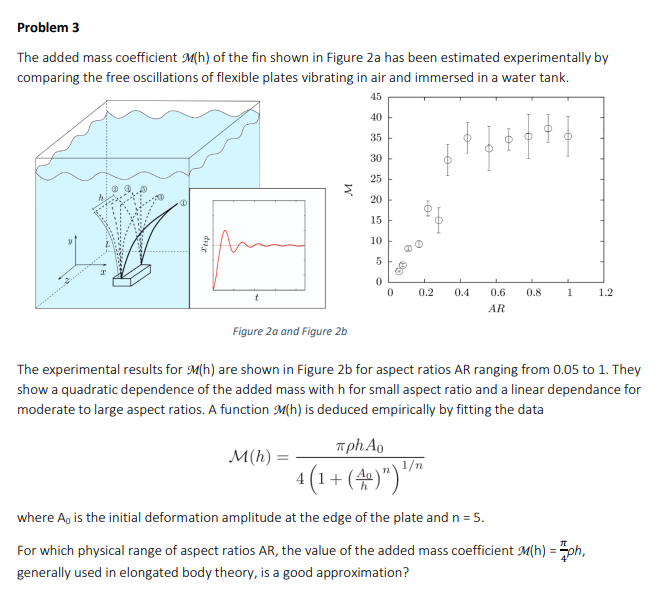 Solved Problem 3 The added mass coefficient m(h) of the fin | Chegg.com