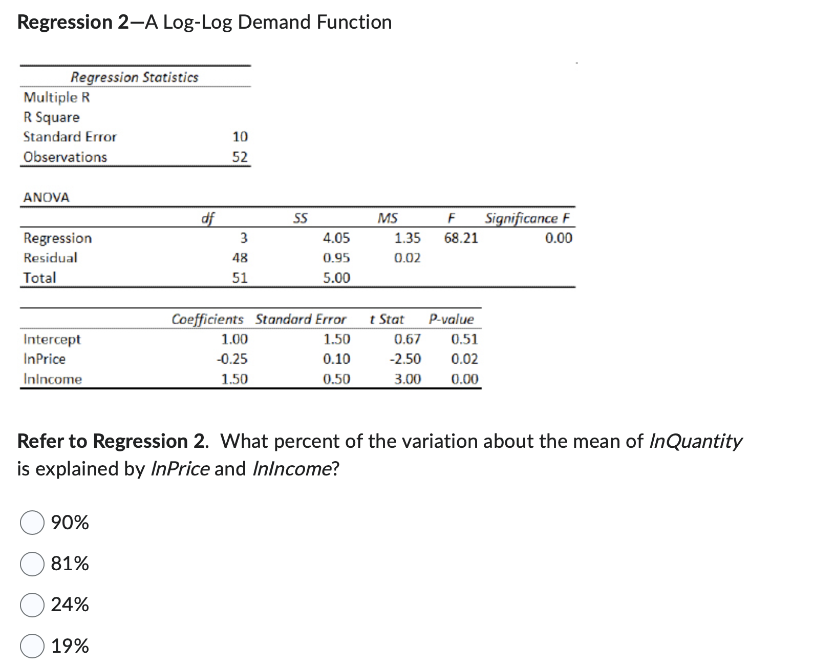 Regression 2-A Log-Log Demand FunctionANOVARefer to | Chegg.com