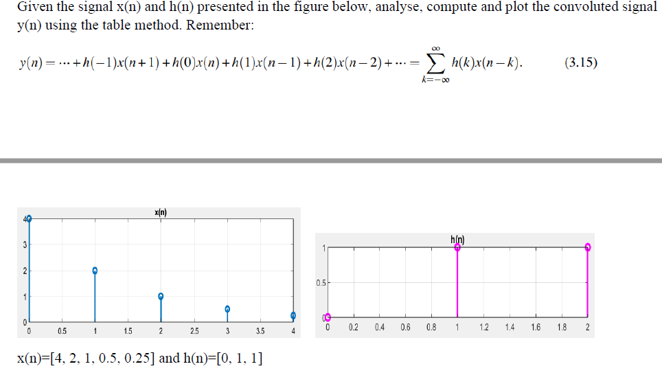 Solved Given the signal x(n) and h(n) presented in the | Chegg.com