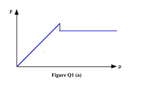 Solved Q1. (a) List types of friction and explain the graph | Chegg.com