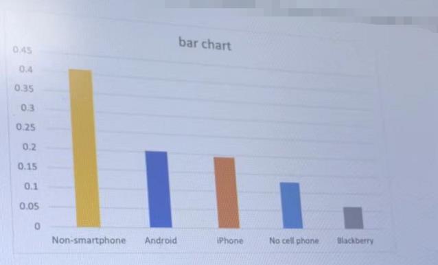 Solved the bar chart depicts the proportion of mobile phone | Chegg.com