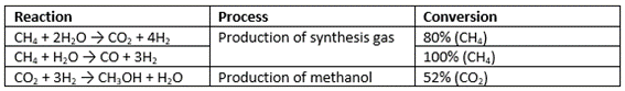 Solved The main methanol production process begins with the | Chegg.com