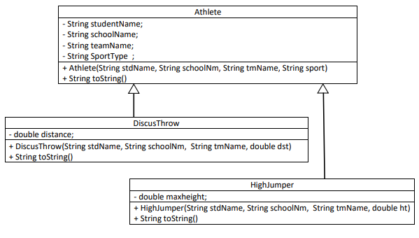 Solved Athlete - String studentName; - String schoolName; - | Chegg.com