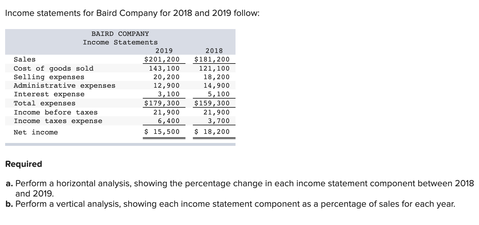 Solved Income statements for Baird Company for 2018 and 2019 | Chegg.com