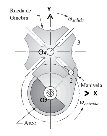 Geneva Mechanism. A common form of intermittent | Chegg.com