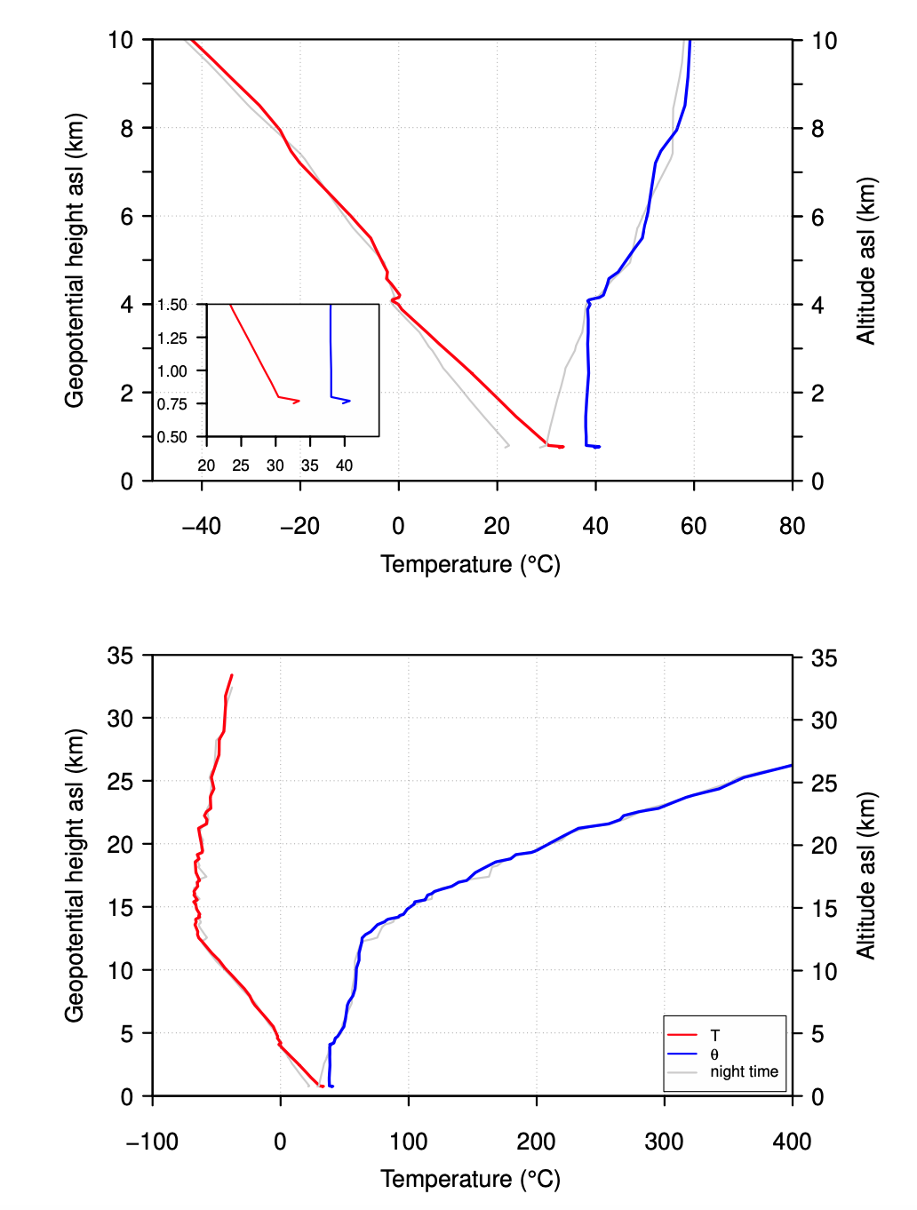Solved A)Calculate the potential temperature that | Chegg.com