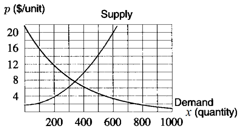 Solved refer to the graph below | Chegg.com
