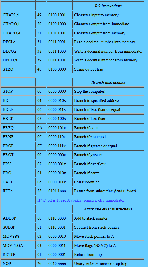 Solved Write in PEP/8 assembly language a program that reads | Chegg.com