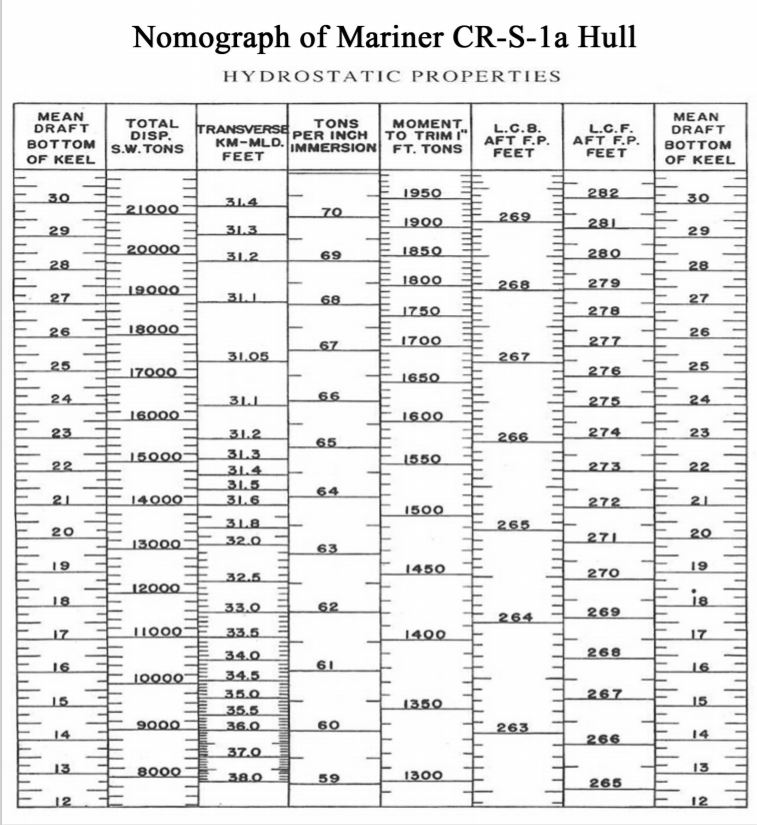 QUESTION 3 A Mariner class ship floats at a mean | Chegg.com