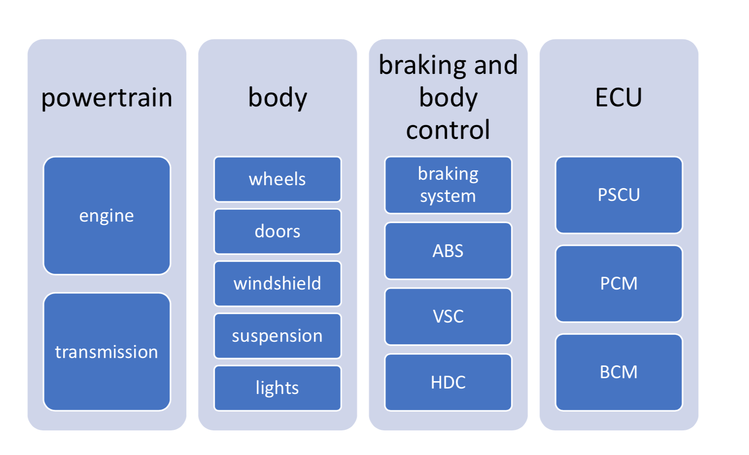 Solved 1. O o O O оо O Consider the following vehicle | Chegg.com