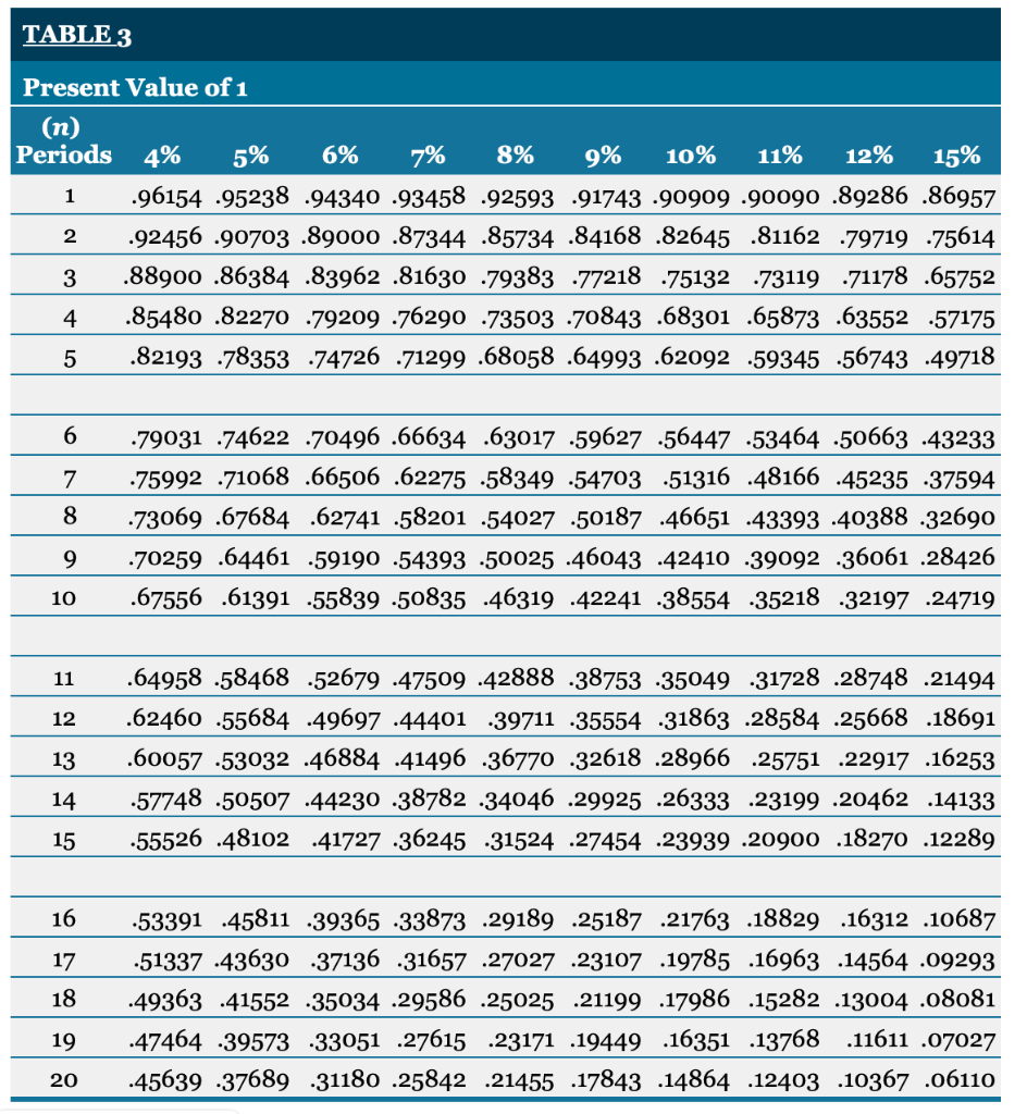 Solved Use present value tables. BEG.7 (LO 2), C For each of | Chegg.com