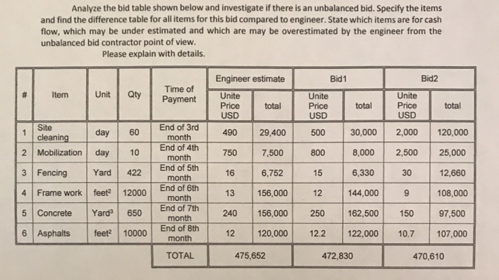 Solved Analyze the bid table shown below and investigate if | Chegg.com
