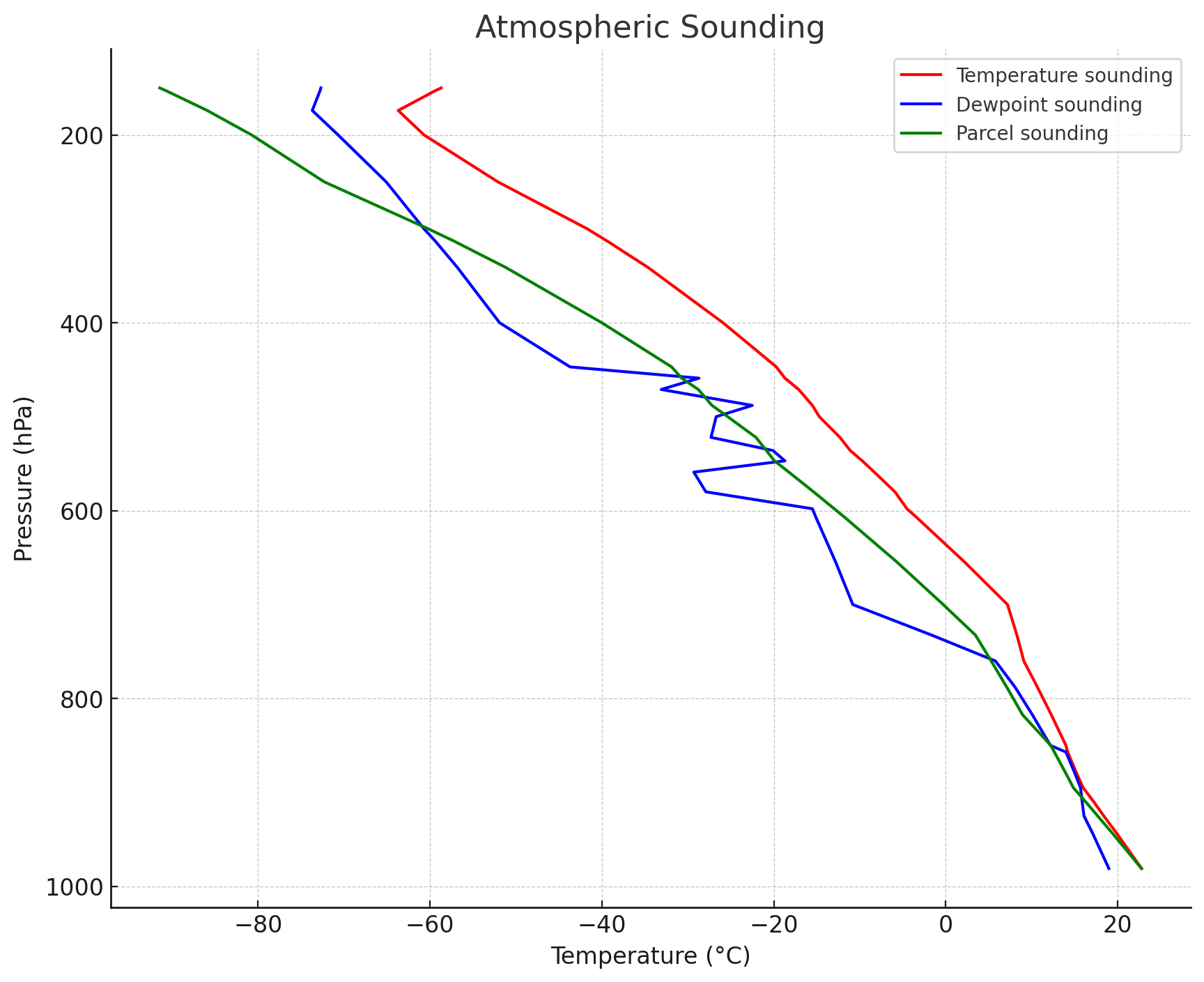 Solved Using the parcel sounding and temperature sounding, | Chegg.com