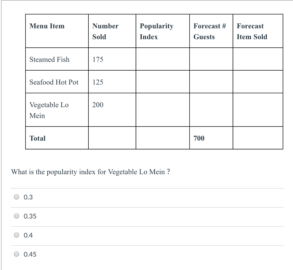 Solved Popularity | Index Forecast # | Forecast Guests Menu | Chegg.com