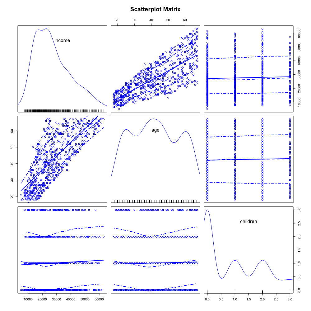 Solved How do you analyze this scatterplot matrix? | Chegg.com