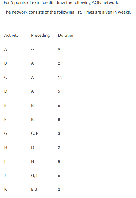 Solved For 5 points of extra credit, draw the following AON | Chegg.com