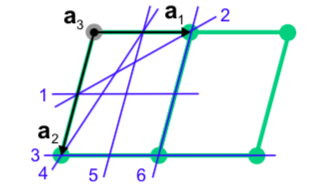Solved Consider the specific (hkl) planes 1-6 in the | Chegg.com