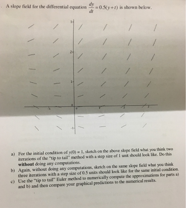 Solved A slope field for the differential equation dy/dt = | Chegg.com