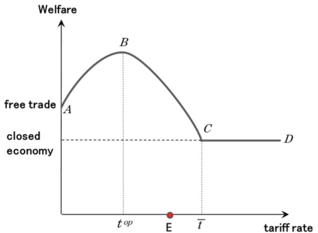 Solved This question is about optimal tariff. Suppose home | Chegg.com