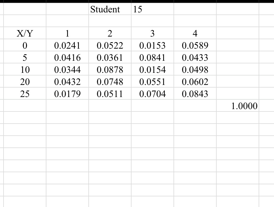 Solved 3) For the table provided Find: a) The marginal | Chegg.com