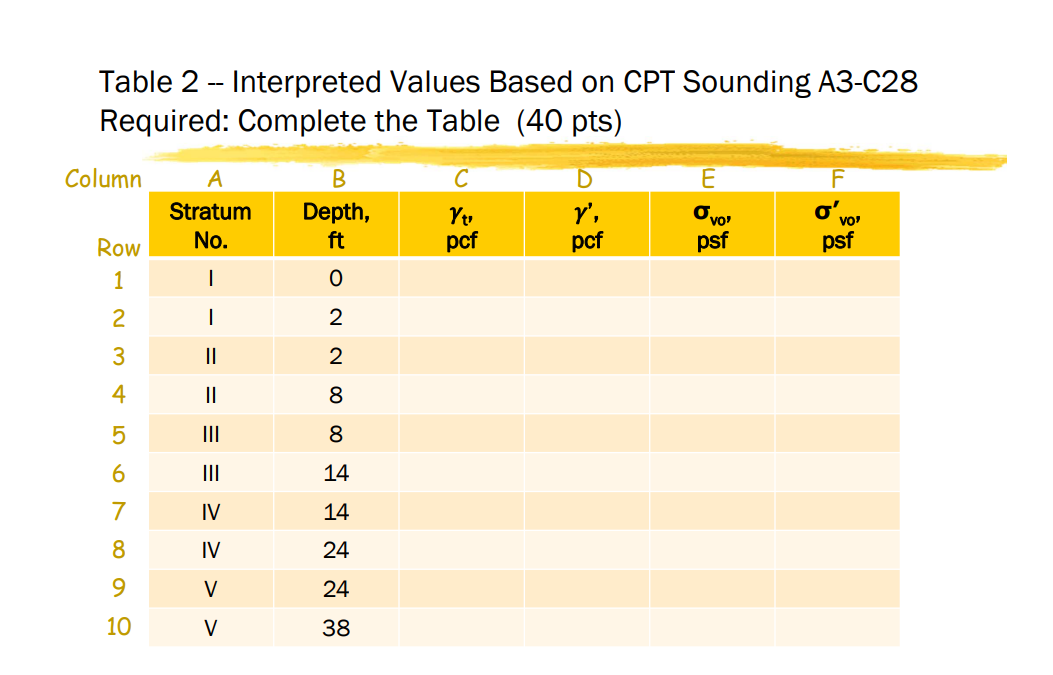 Solved Given: The CPT sounding record on the following page. | Chegg.com