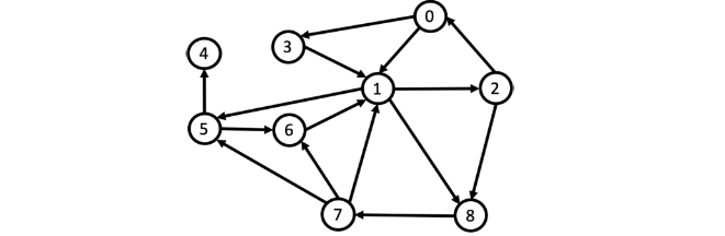 Solved 3 2 5 8 Simulate the DFS algorithm for the graph | Chegg.com