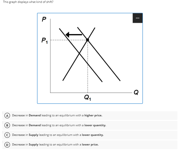 Solved This graph displays what kind of shift? Decrease in | Chegg.com