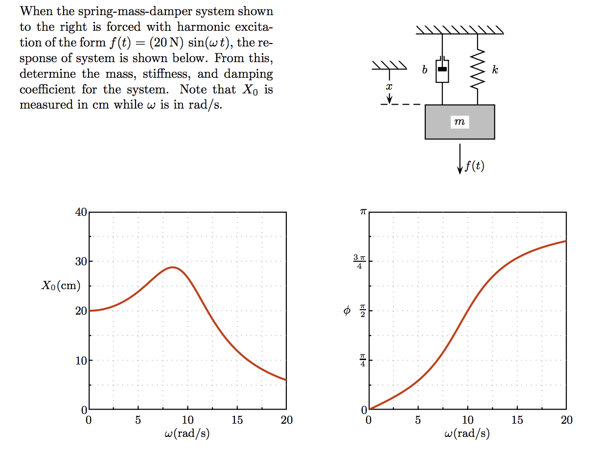 Solved When The Spring Mass Damper System Shown To The Right