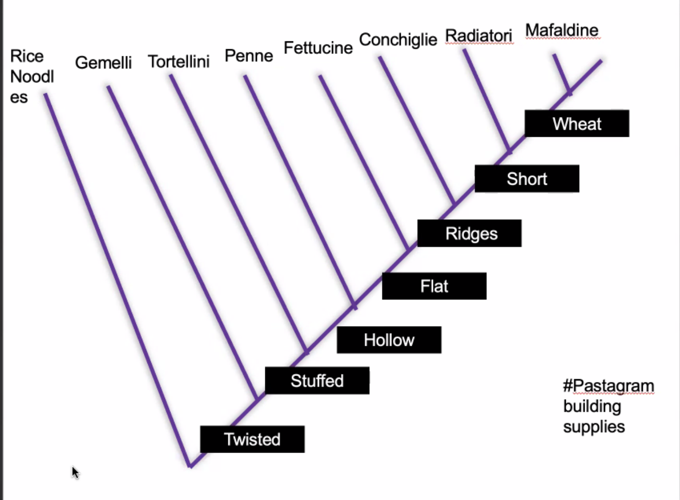 Solved 1. How do the cladograms compare to each other? Which | Chegg.com