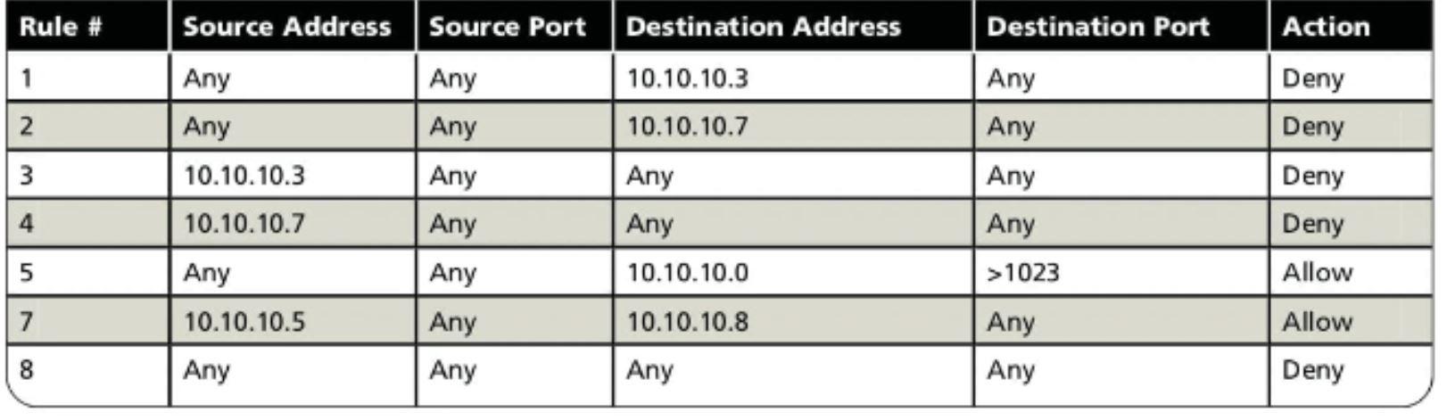 Solved The table below shows firewall rules for the inbound | Chegg.com