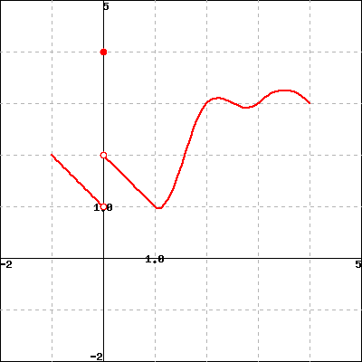 Solved Problem 2. (1 point)f (x) g(x)The graphs of f (x) and | Chegg.com