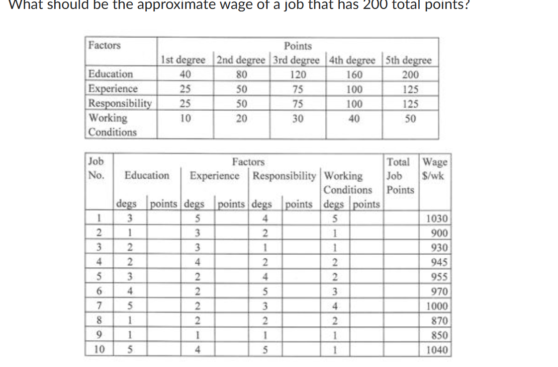 Solved Job Evaluation - ﻿Point SystemA company uses the | Chegg.com