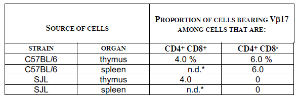 Solved Most T-cells with the TcR beta chain variable region | Chegg.com