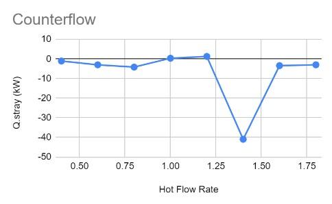 Solved V. Results: Table 1 - Parallel Flow DataTable 2 - | Chegg.com