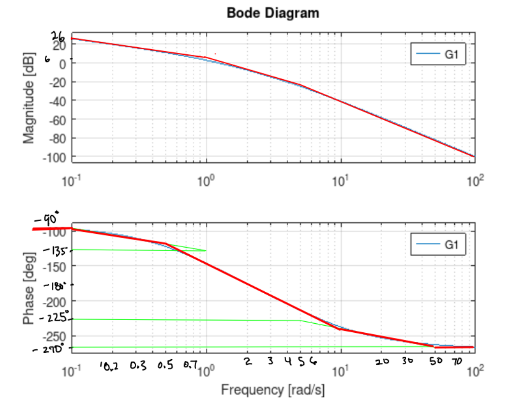 Solved Given the Bode plot, determine the transfer | Chegg.com