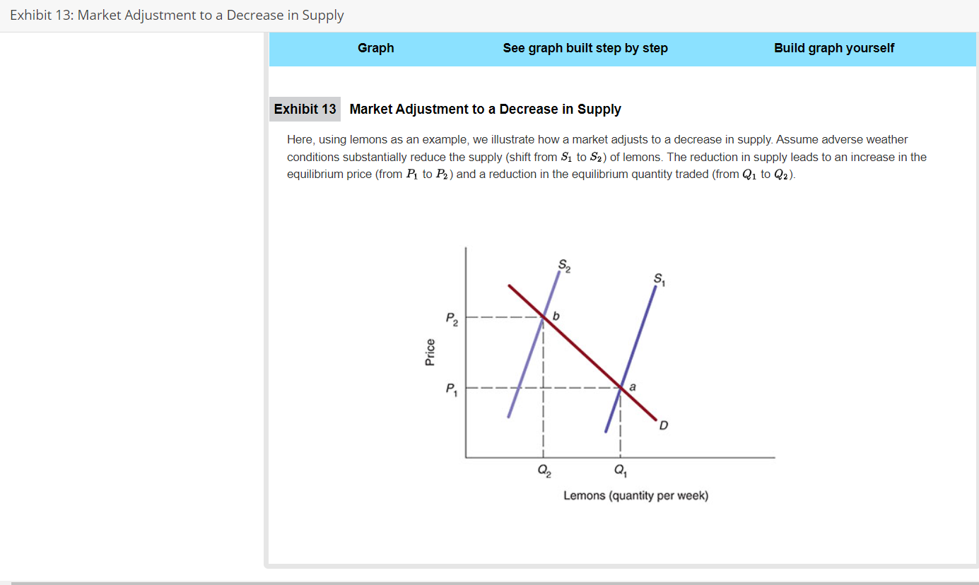 Solved Exhibit 13: Market Adjustment to a Decrease in Supply | Chegg.com