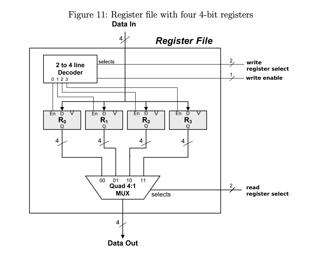 There are many types of memory in digital design. | Chegg.com