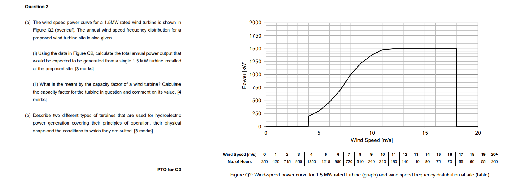 Solved Question 2 A ﻿the Wind Speed Power Curve For A 1 5mw