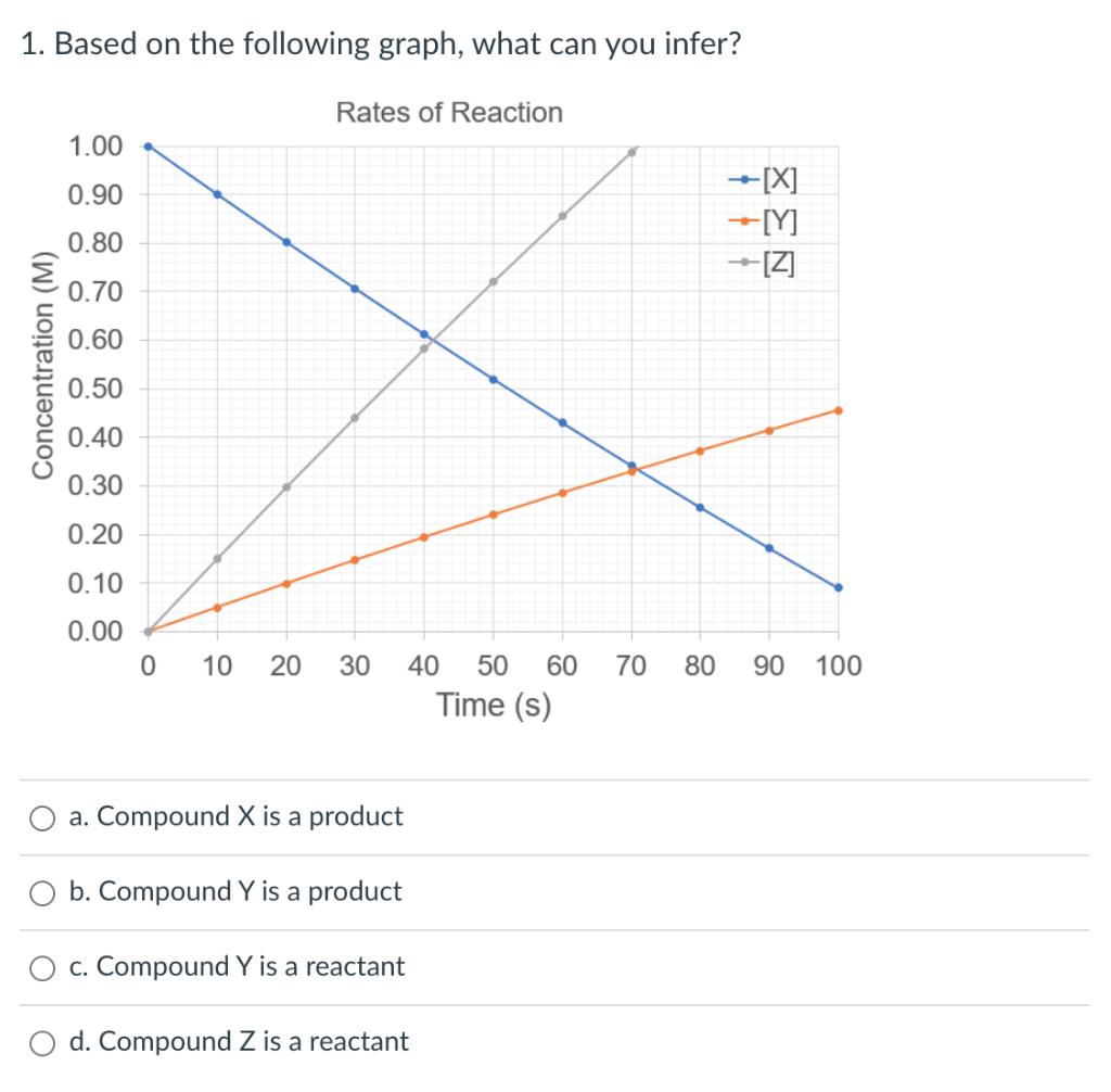 Solved 1. Based on the following graph, what can you infer? | Chegg.com