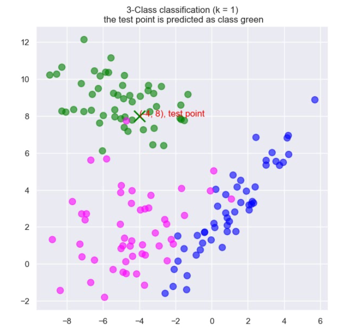 Solved Pass Task 6.1P: kNN classification Task | Chegg.com