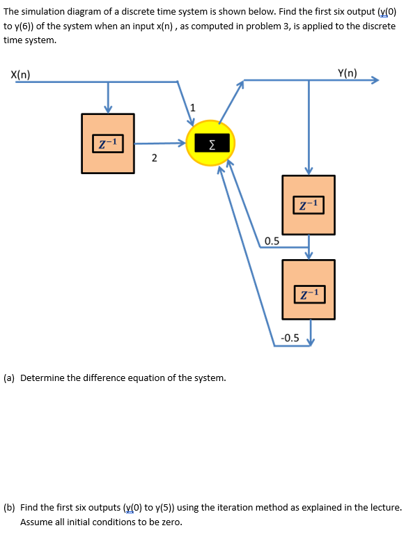 Solved The simulation diagram of a discrete time system is | Chegg.com
