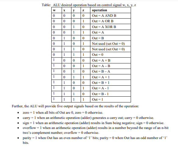A B n 1 Consider an n-bit ALU with the input/output | Chegg.com