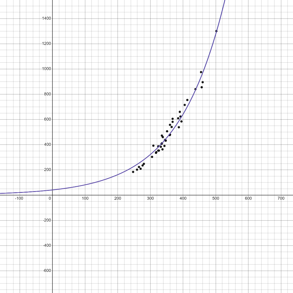Interpret the parameters in your exponential | Chegg.com