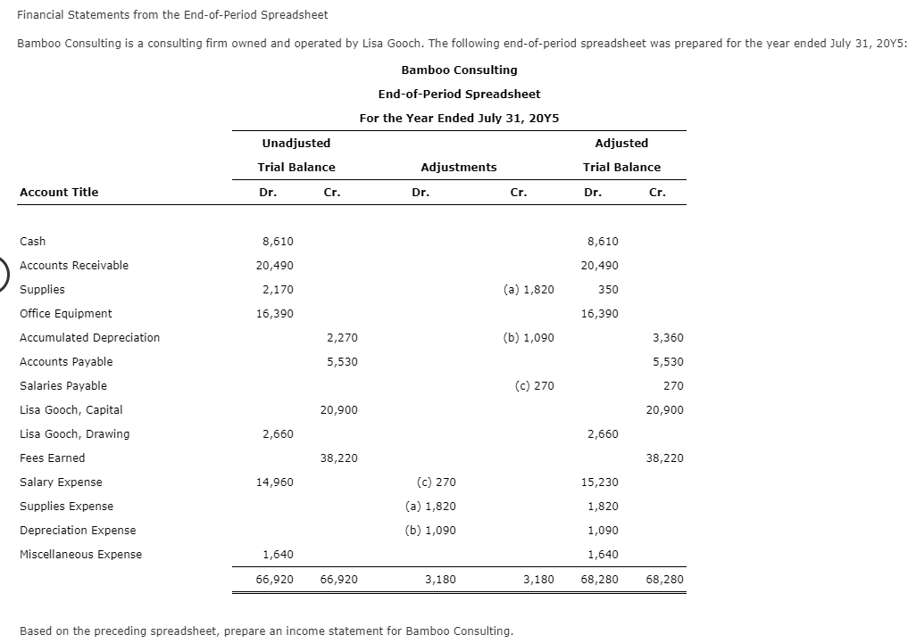 Solved Financial Statements from the End-of-Period | Chegg.com