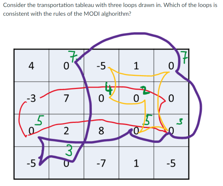 Solved Consider the transportation tableau with three loops | Chegg.com