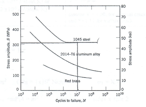 Solved 5. a. A cyclical load of 256,050lbs is applied at the | Chegg.com