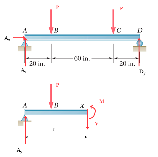 Solved Two vertical forces, each of magnitude P = 2.5 kips, | Chegg.com