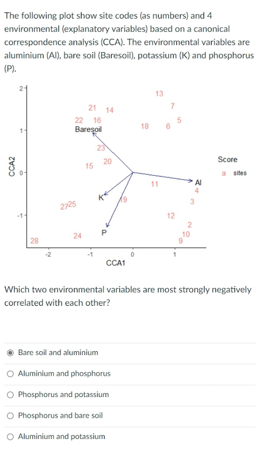 Solved The following plot show site codes (as numbers) and 4 | Chegg.com