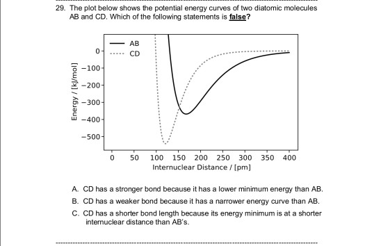 Solved 29. The plot below shows the potential energy curves | Chegg.com